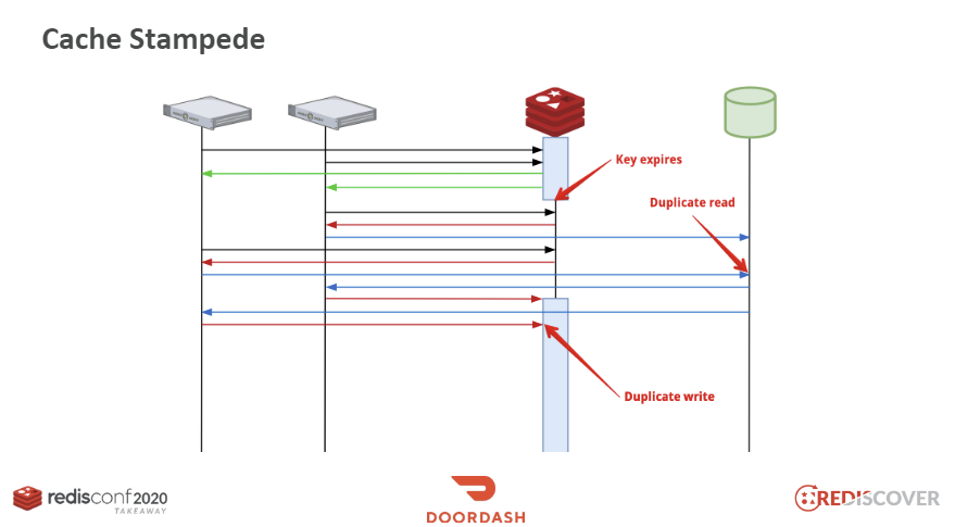 Cache Stampede | Junroot's blog